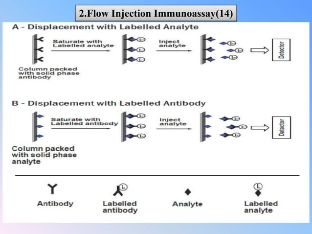 Immunoassay methods and their application in pharmaceutical analysis | PPTX