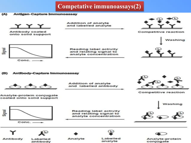 Immunoassay methods and their application in pharmaceutical analysis | PPTX