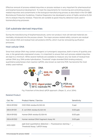 Immunoassays-for-Process-related-Impurities.pdf