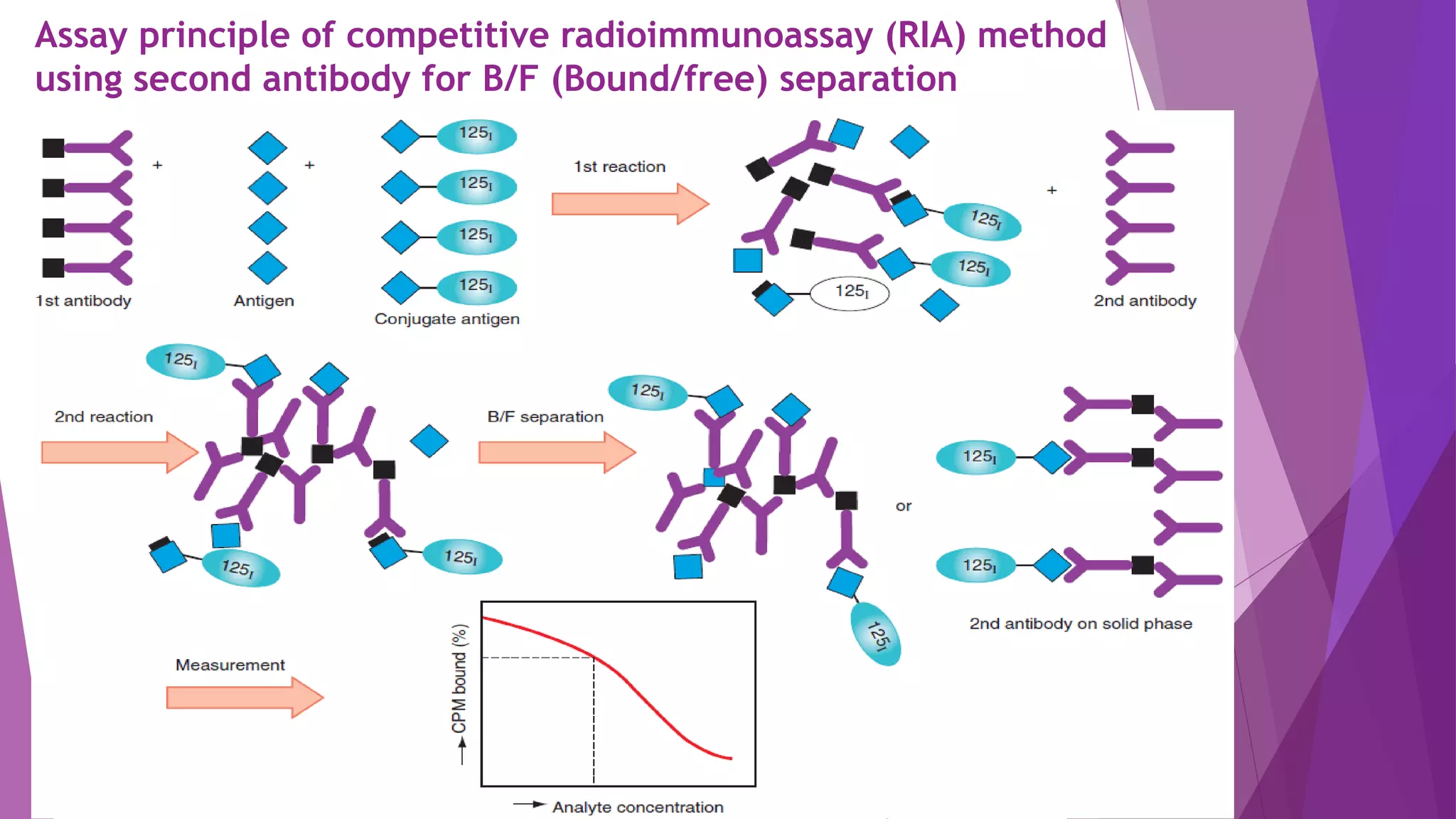 Immunoassays | PDF