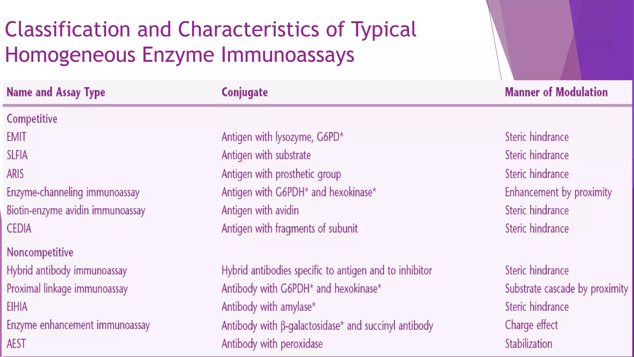 Immunoassays | PDF
