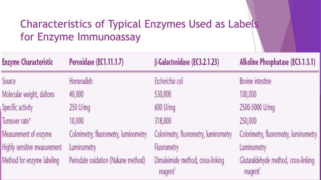 Immunoassays | PDF | Chemistry | Science