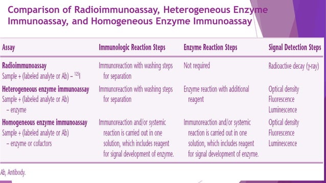 Immunoassays | PDF | Chemistry | Science