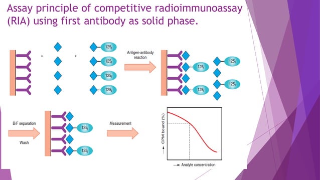 Immunoassays | PDF | Chemistry | Science