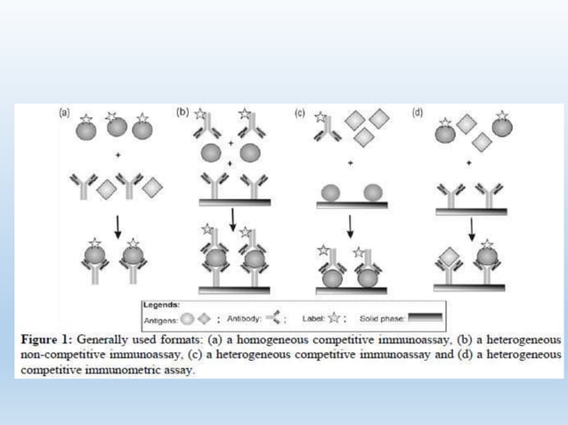 Immunoassay systems | PPTX | Chemistry | Science