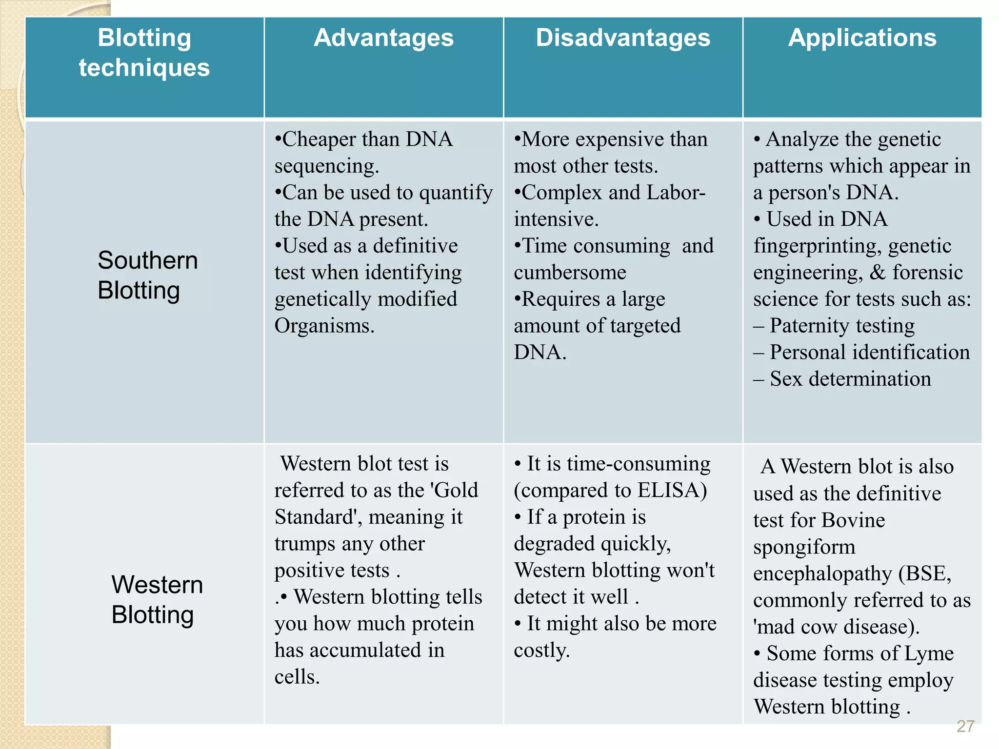 Immunoblotting | PPTX