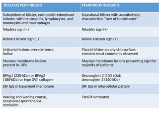 Comprehensive Overview of Autoimmune Bullous Disorders: Bullous ...