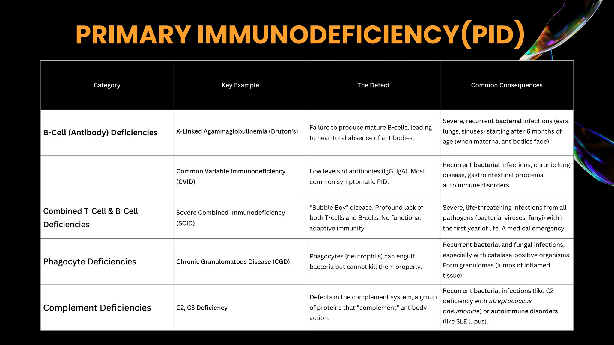 Immuno-deficiency Diseases- Primary and Secondary | PDF