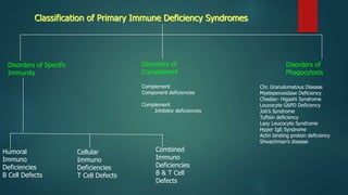 Immunodeficiency disease by Dr. Rakesh Prasad Sah | PPTX