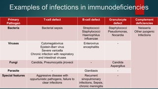 Immunodeficiency disease by Dr. Rakesh Prasad Sah | PPT