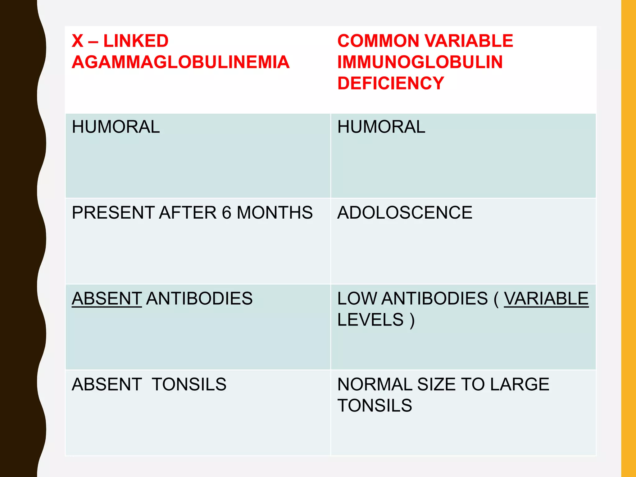 Immuno deficiency diseases- primary and secondary | PPTX