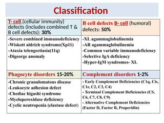 Immunodeficiency in children; Diagnosis and management | PPTX