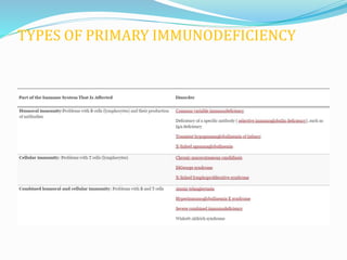 Immunodeficiency ppt | PPTX