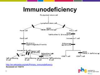 Immunodeficiency syndromes part 3 | PPTX