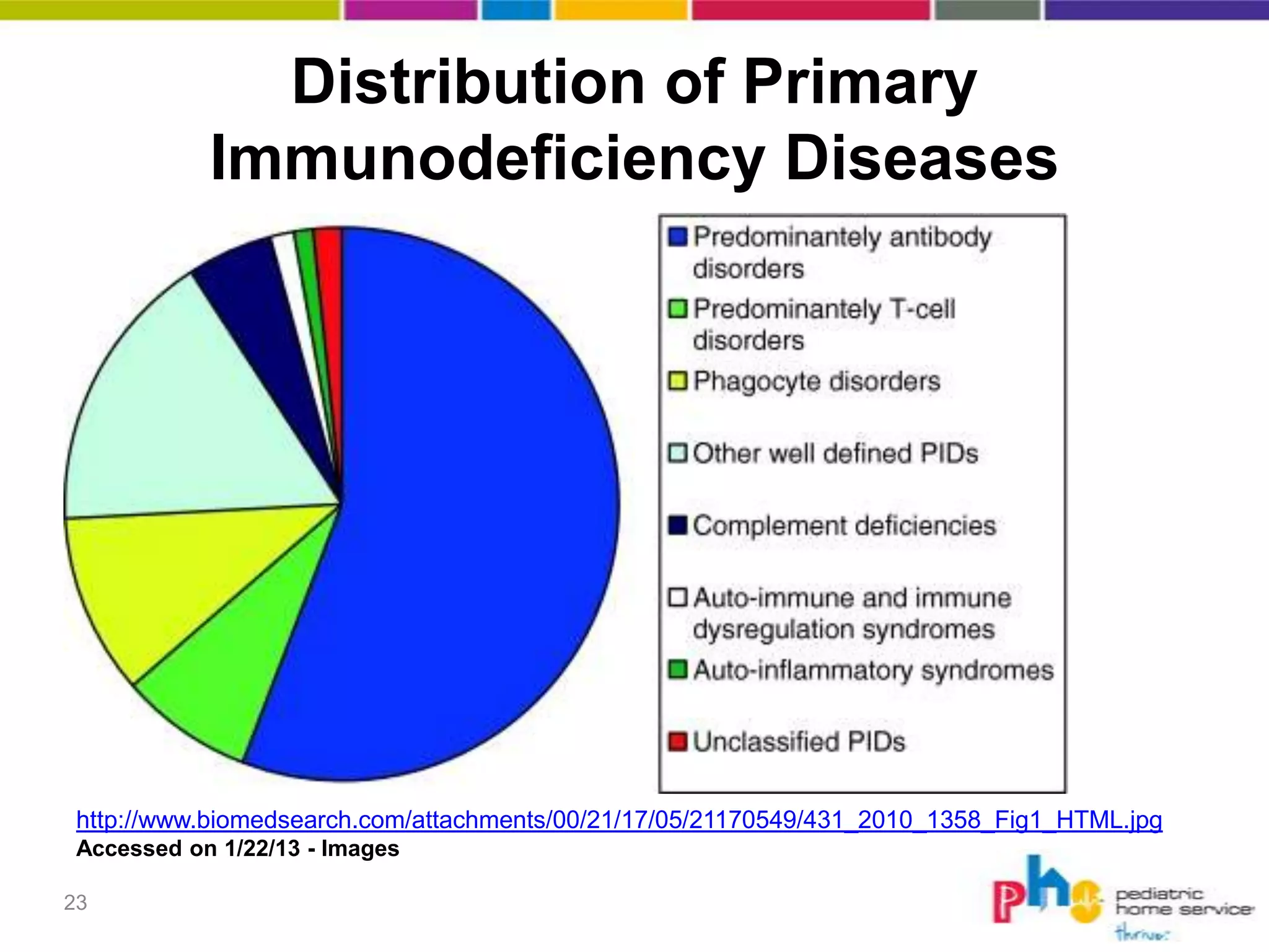 Immunodeficiency syndromes part 3 | PPT