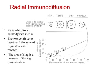 Immunodiffusion principles and application | PPT