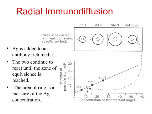 Immunodiffusion principles and application | PPT