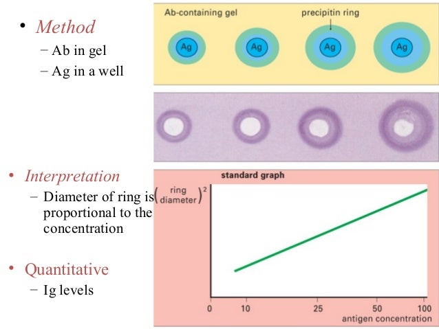 Immunodiffusion principles and application