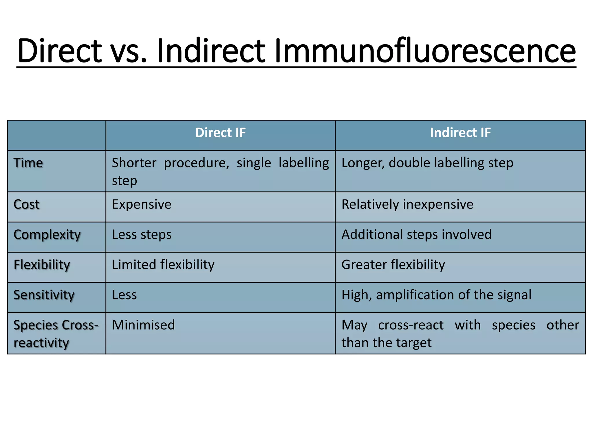 Immunofluorescence and its role in histopathology | PPTX