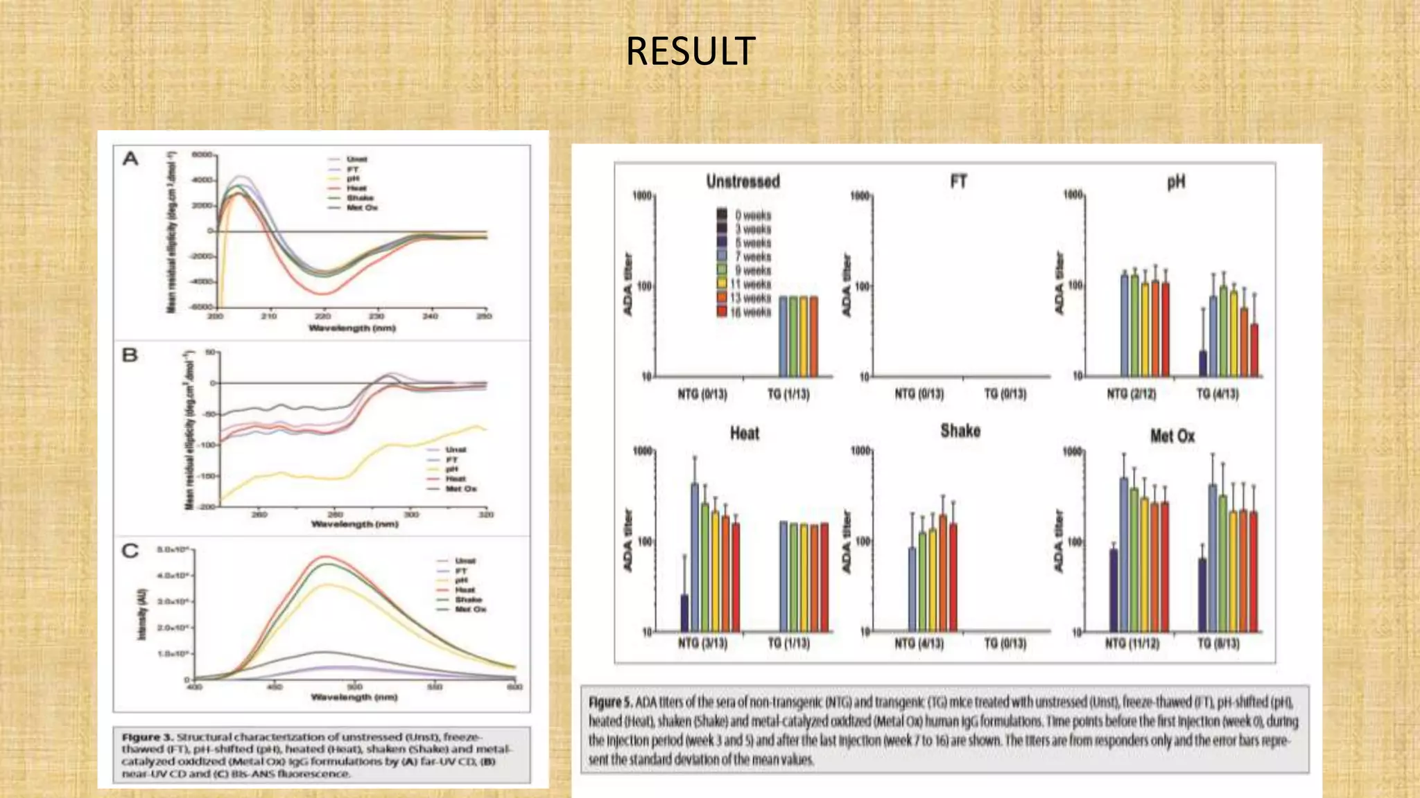 Immunogenicity of different stressed igG monoclonal antibody ...