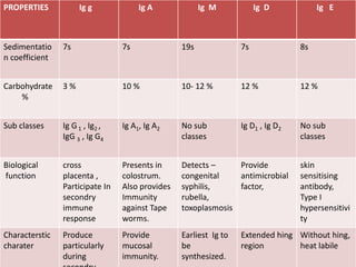 Immunoglobulin | PPTX