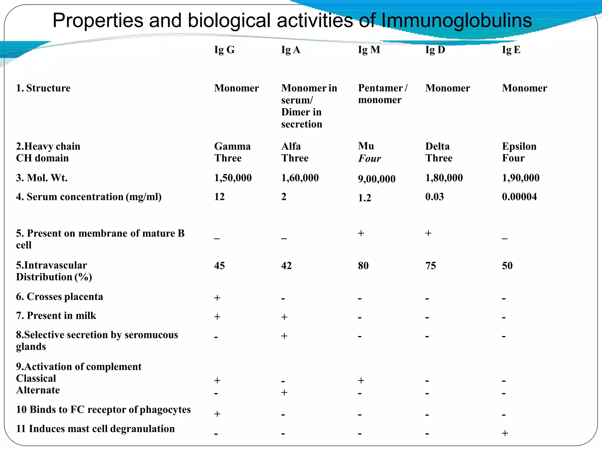 Immunoglobulin,-Antibody structure, definition, structure, types ...