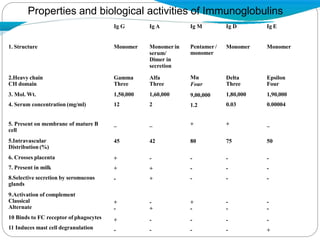 Immunoglobulin,-Antibody structure, definition, structure, types ...