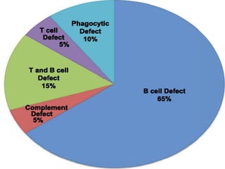 Immunoglobulin def.cvid
