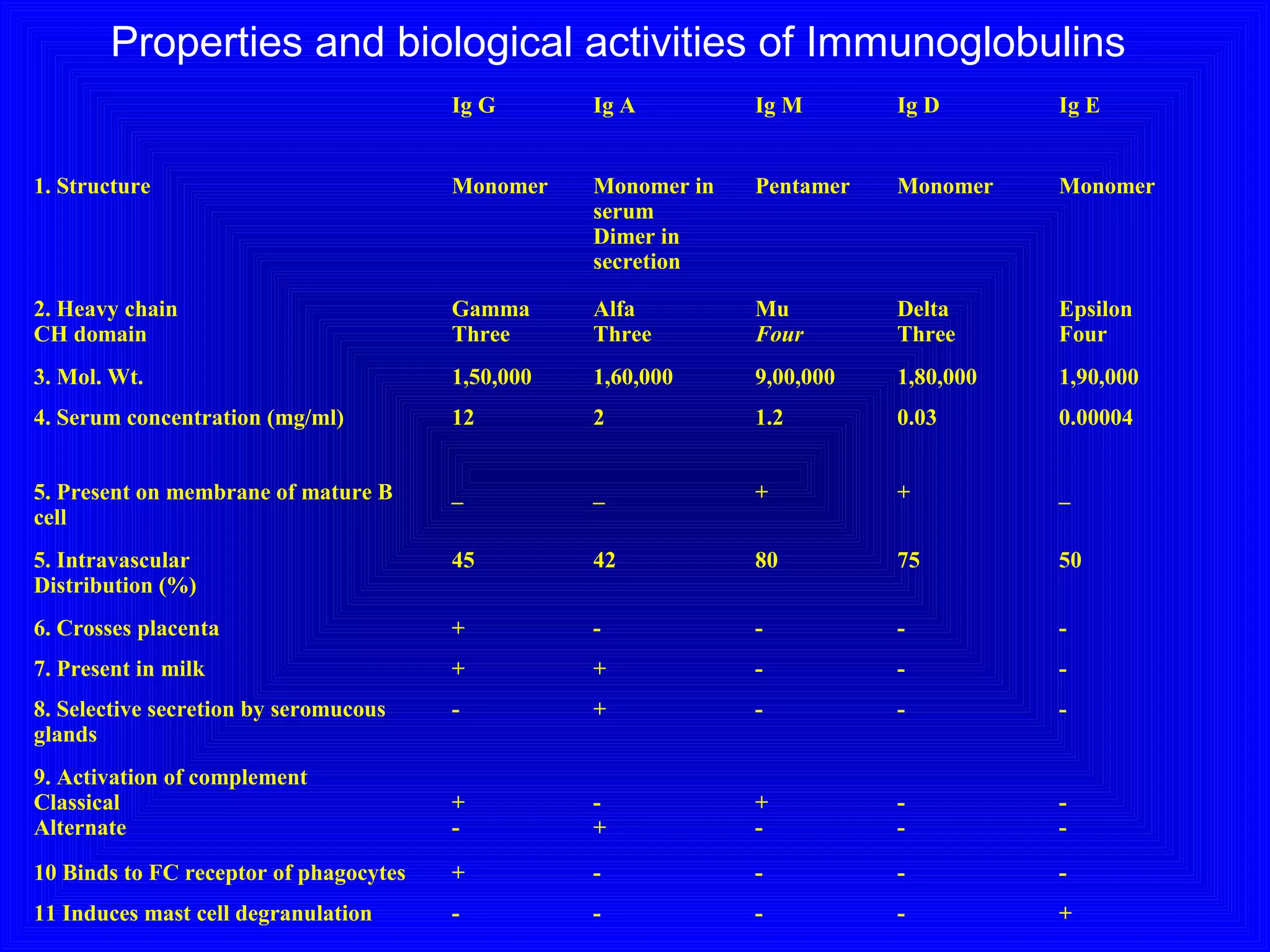Immunoglobulins | PPT