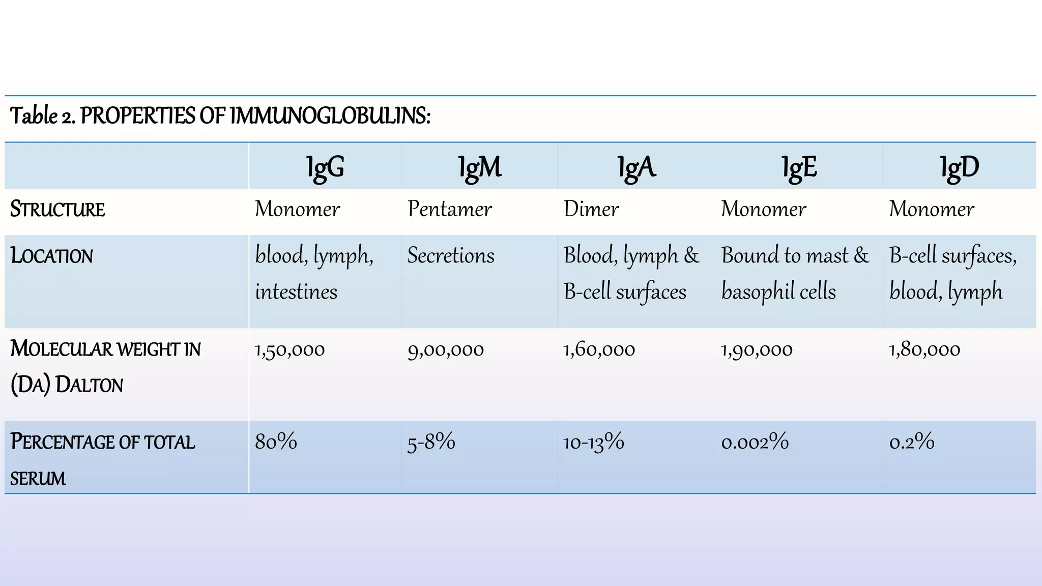 Immunoglobulins: structure, functions & types | PPTX