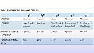 Immunoglobulins: structure, functions & types | PPTX