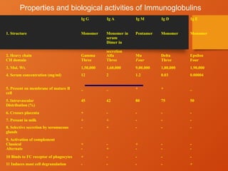immunoglobulins.pptx its structure and types | PPTX