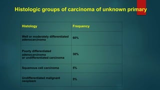 Immunohistochemical diagnosis of carcinoma from an unkown primary | PPTX
