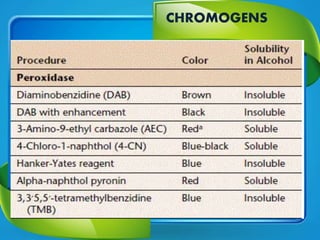 principle of Immunohistochemistry and its use in diagnostics | PPTX