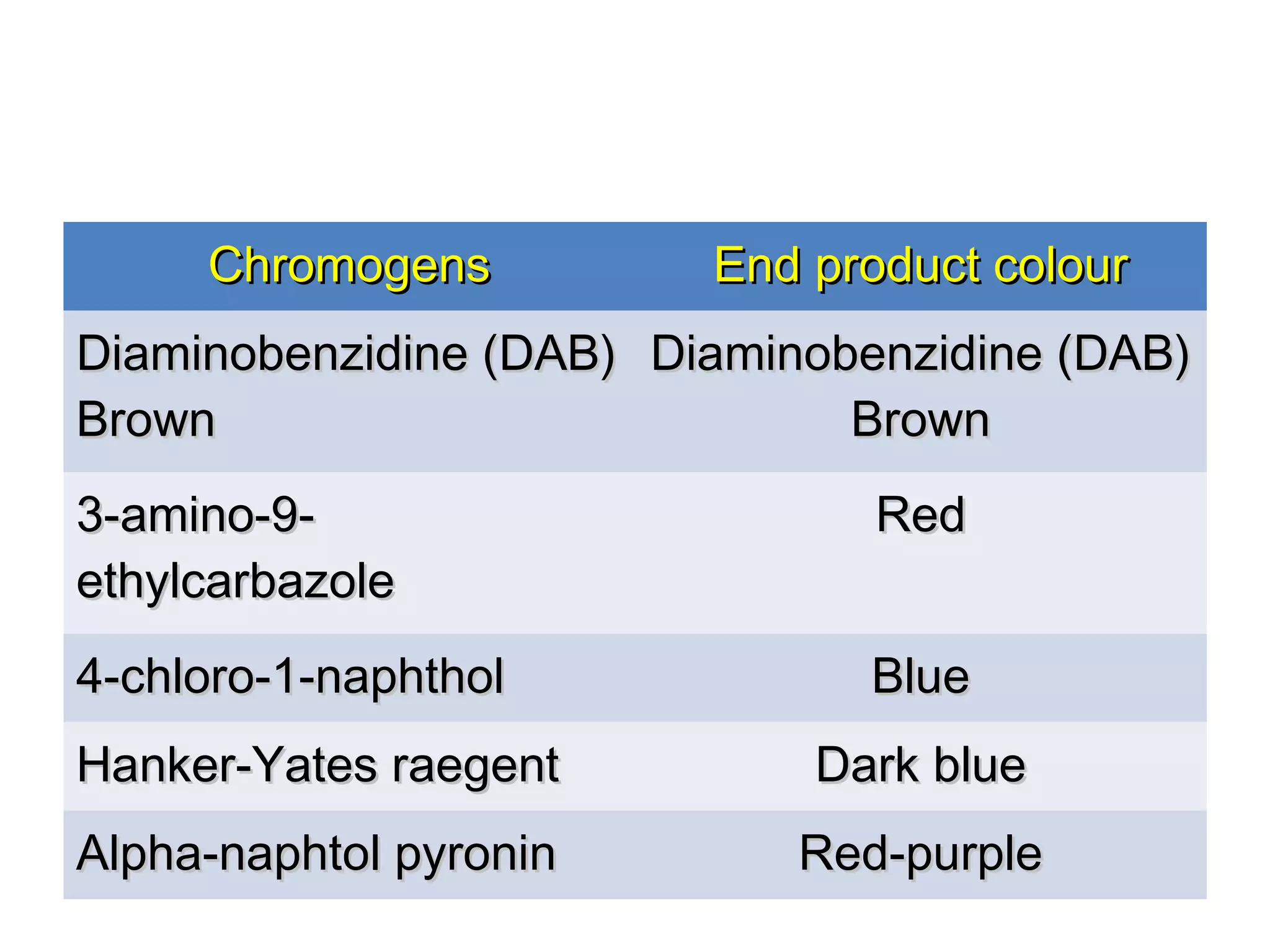 Immunohistochemistry | PPT