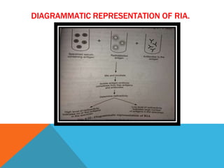 Immunological assays (RIA &ELISA) | PPTX