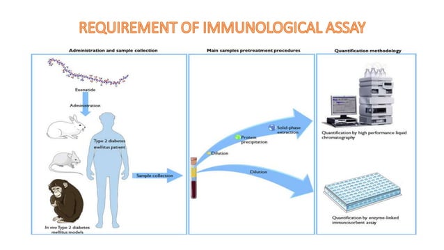 IMMUNOLOGICAL ASSAYS.pptx | Chemistry | Science