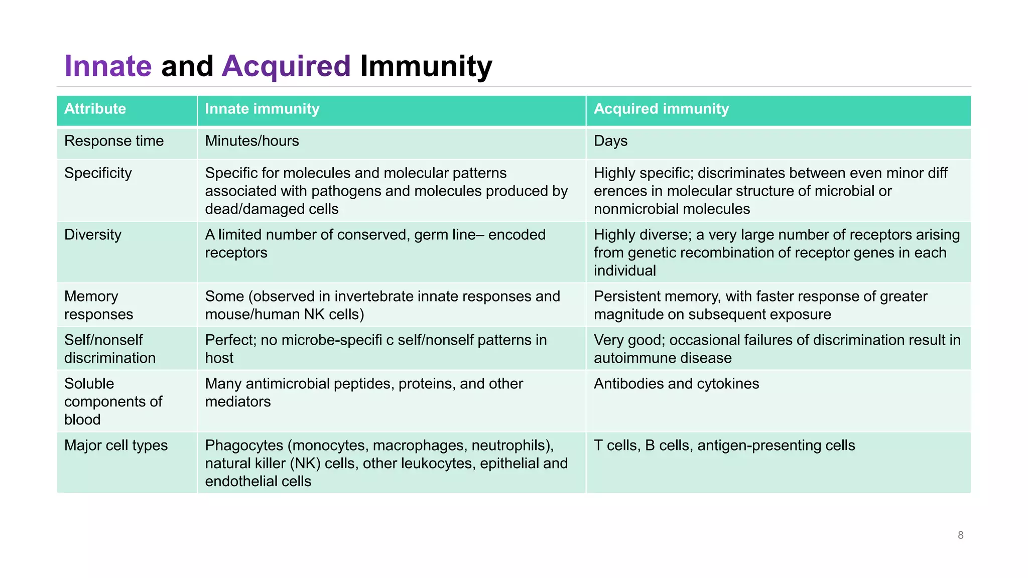 Basic Concepts of Immunology - by Ranjan Shaw | PPTX