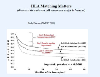 HLA BASICS AND ROLE IN TRANSPLANT IMMUNOLOGY | PPTX