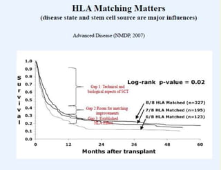 HLA BASICS AND ROLE IN TRANSPLANT IMMUNOLOGY | PPTX