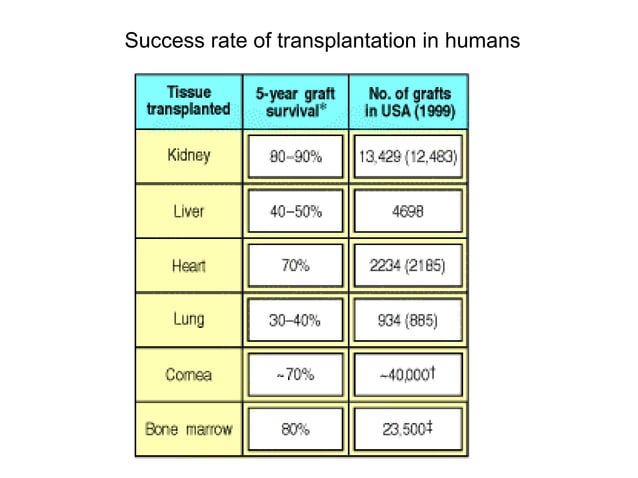 Immunology xiv transplantaion | PPT