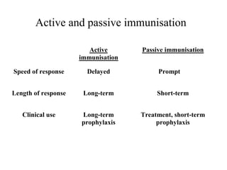 Immunology x vaccination | PPT