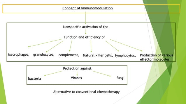 IMMUNOMODULATOR (Aarti pal).pptx Immune system, Types of immunity | PPT