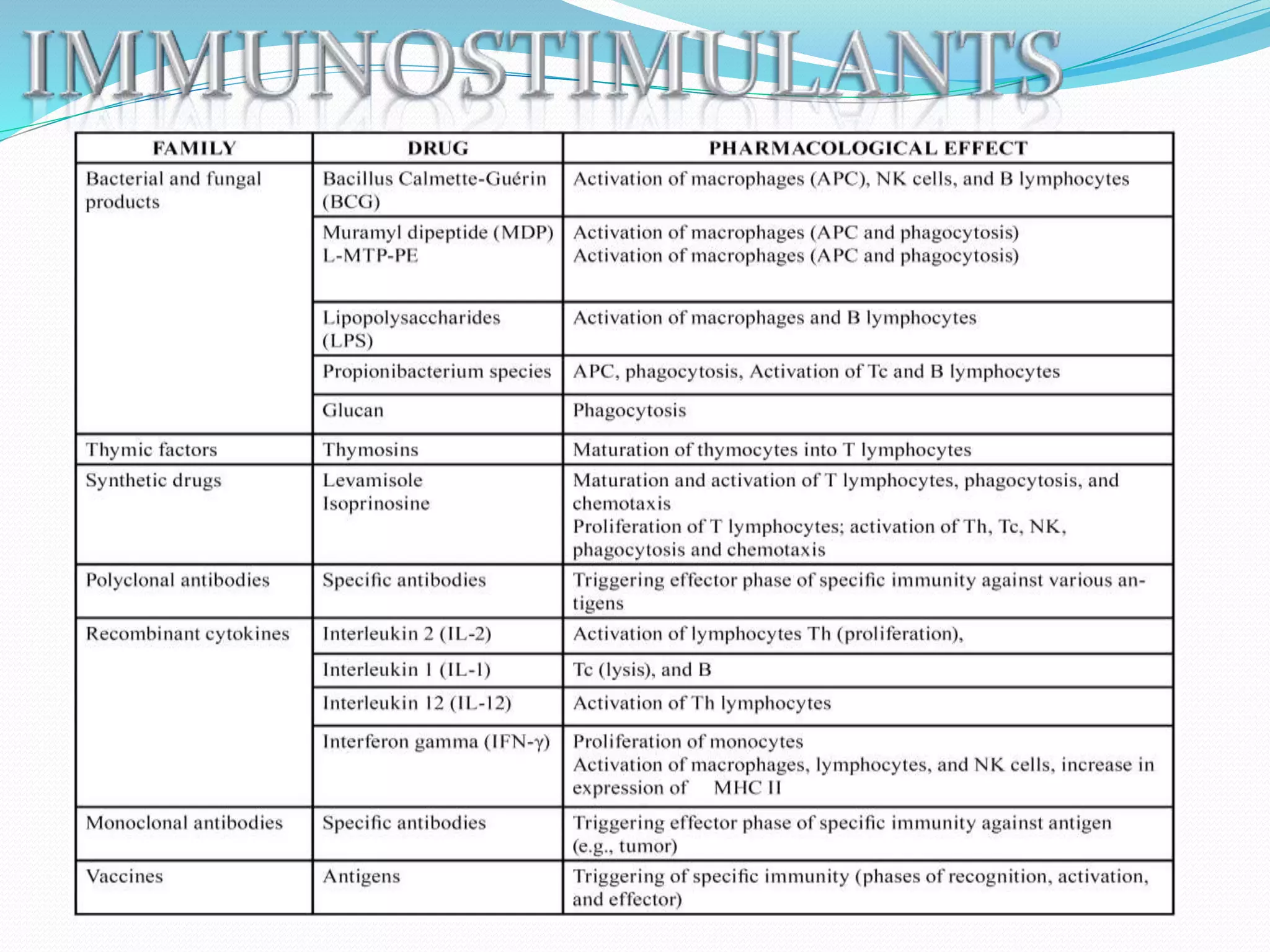 Immunomodulators and immunostimulants | PPTX