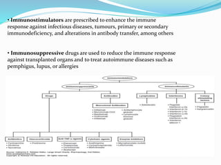 Immunomodulators and immunostimulants | PPTX