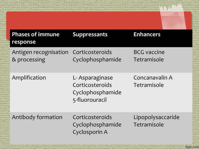 Immunomodulators | PPT | Blood Disorders | Diseases and Conditions