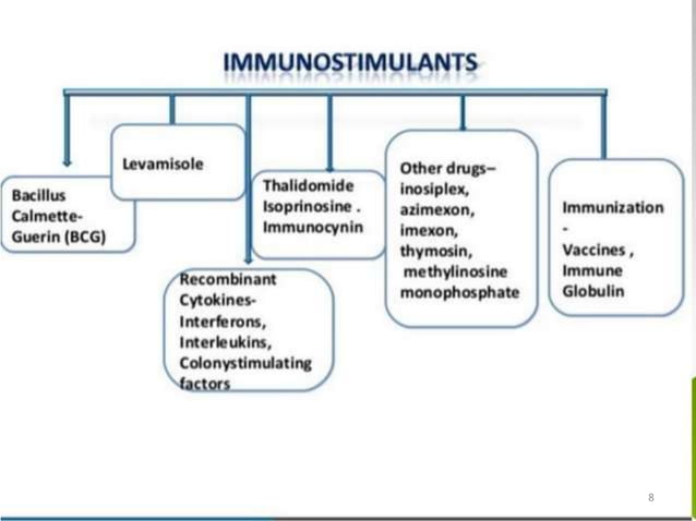 Immunomodulators | PPTX | Chemistry | Science