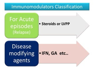 Immunomudulators in multiple_sclerosis | PPTX