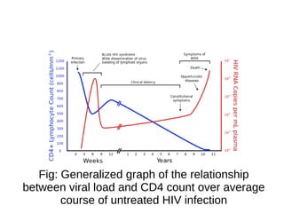 Immuno presentation: hiv | PDF