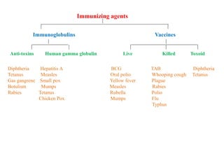 Immunoprophylaxis | PPTX